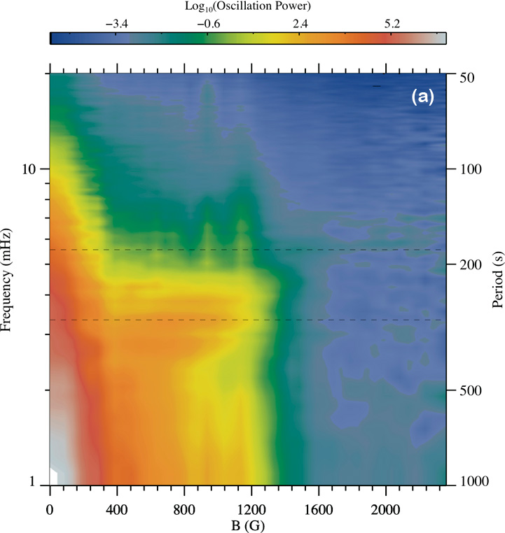 WaLSAtools | B-ω Diagram
